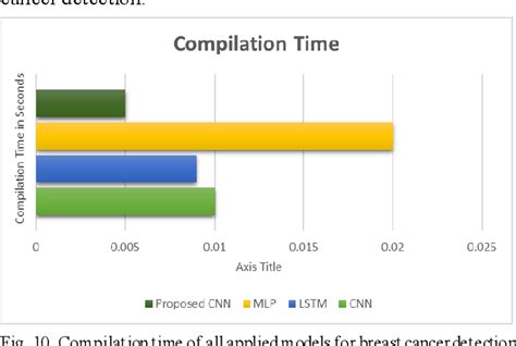 Figure 10 From A Convolutional Neural Network Based Classification Approach For Breast Cancer