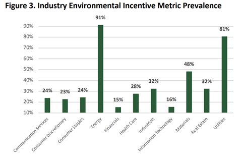 Environmental Performance Metrics In Incentive Plans Incentive Trends