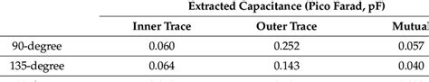 Equivalent Capacitance Values Download Scientific Diagram