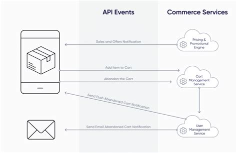 What Are E Commerce APIs How E Commerce APIs Work W Examples