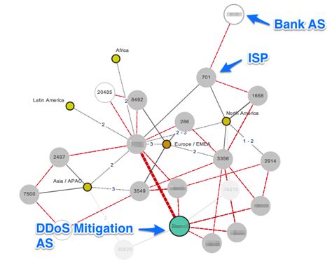 Using Bgp To Reroute Traffic During A Ddos Thousandeyes