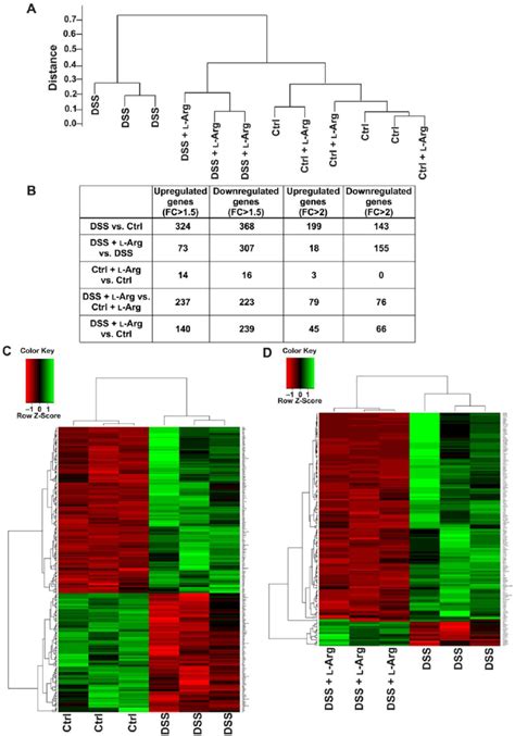 Tissue Microarray Assessment Identifying Multiple Differentially Download Scientific Diagram