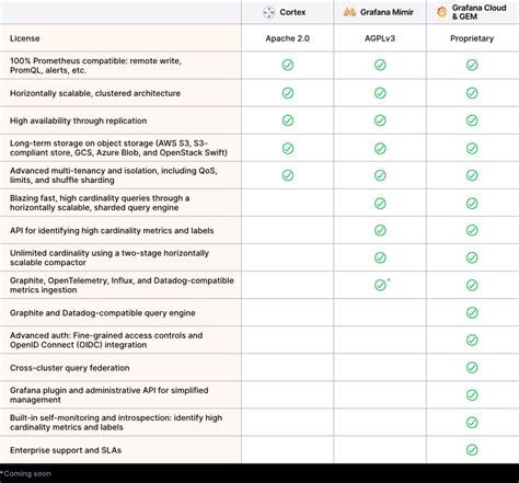 Grafana Labs 发布高性能开源时序数据库 Grafana Mimir 墨天轮