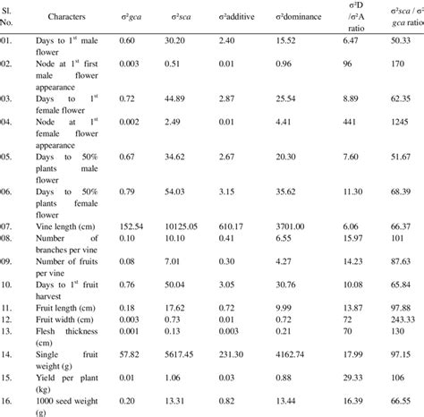 Estimation Of Genetic Components Of Variation And Ratios For Different