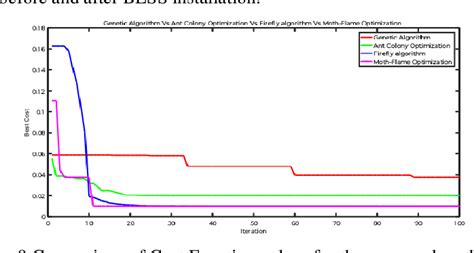 Figure 9 From Moth Flame Algorithm To Optimize The Size And Location Of Energy Storage Units In