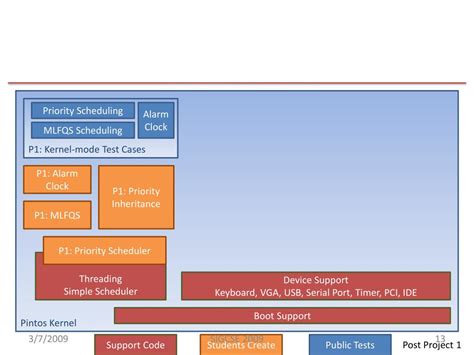 Ppt The Pintos Instructional Operating System Kernel Powerpoint Presentation Id2160438