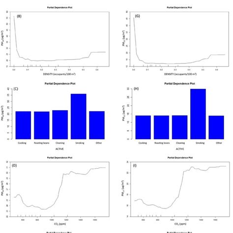 Variable Importance Rank And Partial Dependence Plot Of Pm10 And Pm25