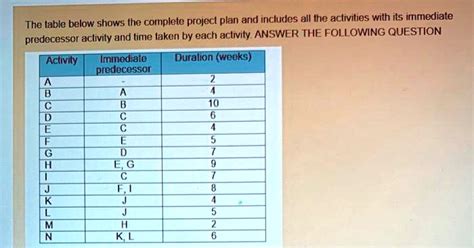 Solved The Table Below Shows The Complete Project Plan And Includes All The Activities With