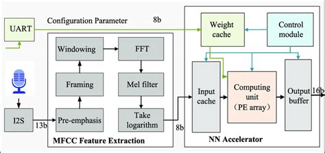Top Architecture Of Proposed Kws Processor Download Scientific Diagram