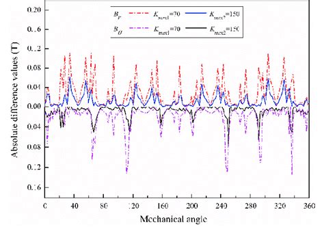 The Absolute Difference Values Between The Analytical And The Fem Results Download Scientific