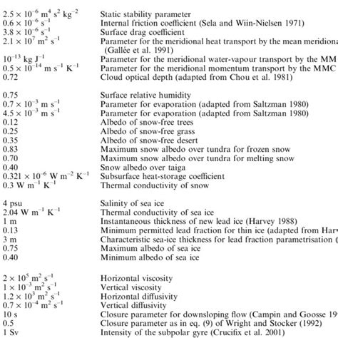 Constant And Parameter Values Used In The Model Download Table