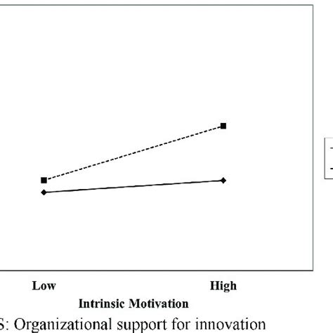 Interaction Of Intrinsic Motivation And Informational Extrinsic Rewards