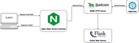 Deploy Flask App With Nginx Using Gunicorn And Supervisor