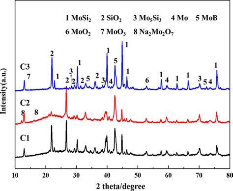 Xrd Patterns Of The Coatings With Different Mosi2 Contents Download Scientific Diagram