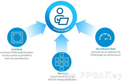 Transitioning From Fpga To Asic For Your Ai Chip Key Considerations