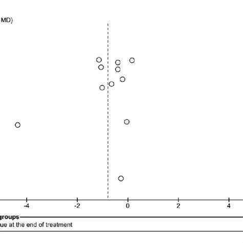 Funnel Plot Of The Meta Analysis Of Published Trials Download