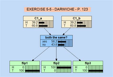 Jack Has Three Biased Coins — A Bayesian Network Model Exercise — From Darwiche By Pascal