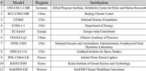 List Of Cmip6 Models And Properties Download Scientific Diagram