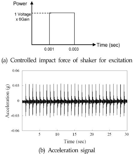 Partial Auto Correlation Function Of Acceleration Data Download