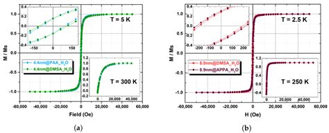 Main Figure Hysteresis Loops At Low Temperature Of The Coated Samples