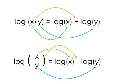 Logarithmic Functions Definition Rules And Applications