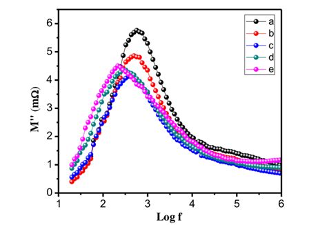 29 Plot Of The Imaginary Part Of The Modulus Vs Log Of Frequency Download Scientific Diagram