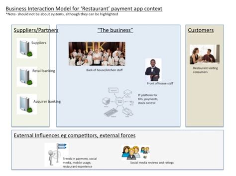 Business Context Business Model Business And Technology Clarke Blogs