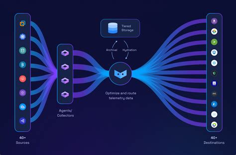 Observo Ai The Ai Native Observability Data Pipeline Lightspeed