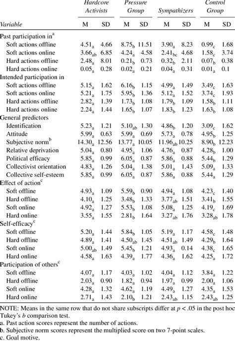 Predictor Means And Standard Deviations Per Group Download Table