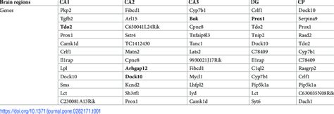 12 Genes With Highest Weights For The Overlapping Sft Representation