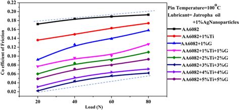 Variations In Coefficient Of Friction Versus Load N Under Lubricated