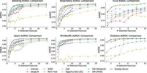 Figure 2 From Learning To Maximize Mutual Information For Dynamic Feature Selection Semantic