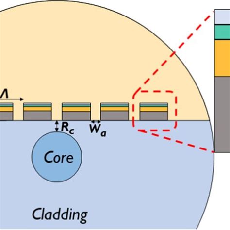 Cross Section View Of D Shaped Spr Smf Refractive Index Sensor Download Scientific Diagram