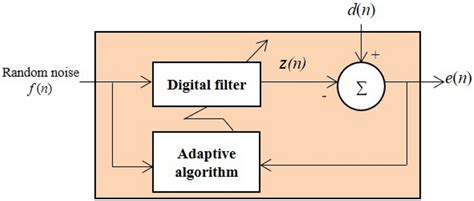 Diagram Of The Adaptive Filter Download Scientific Diagram