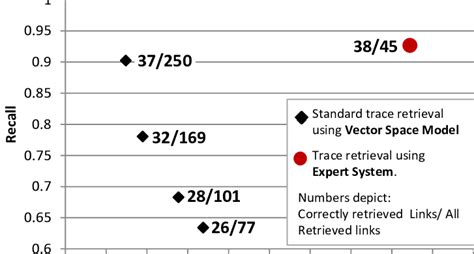 Comparison Of Trace Results Using An Expert System Versus Traditional