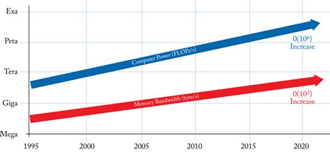 Chapter 7 Hardware Deep Learning Systems Algorithms Compilers And Processors For Large