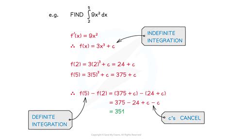 Definite Integration AQA A Level Maths Pure Revision Notes