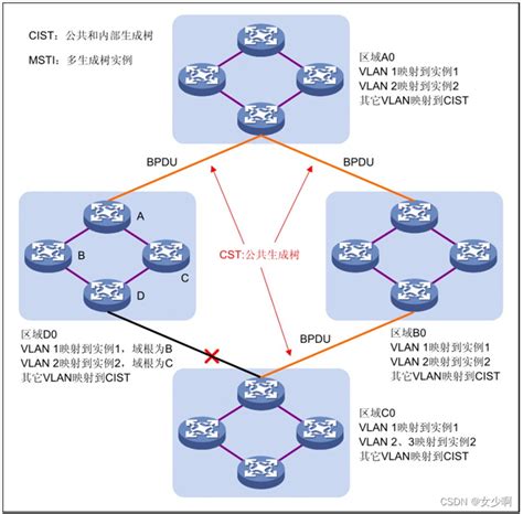 mstp技术 技术背景 工作流程 版本对比 mstp中的版本号 csdn博客