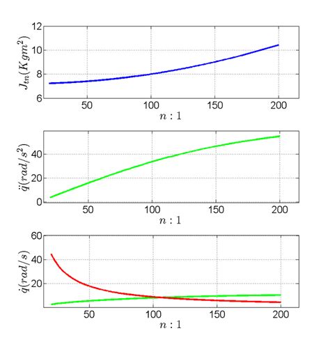 Inertia Jl Jm N 2 Angular Acceleration ¨ Q And Angular Velocity Download Scientific