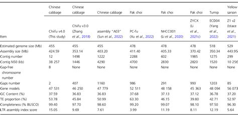 Table 1 From A Near‐complete Genome Assembly Of Brassica Rapa Provides