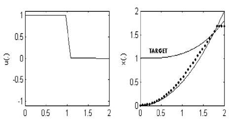 Suboptimal Control And Trajectory Of Example 1 Download Scientific