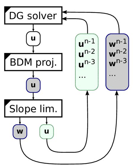 The Slope Limiting Algorithm Splits The Velocity Field Into Two