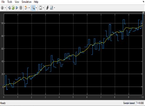 Simulation Results Of Input Blue And Output Yellow Signals The