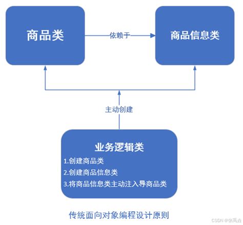 【javaee】day06 初识spring框架javaee 初识spring 框架 Csdn博客 【javaee】day06 初识spring框架javaee 初识spring 框架 Csdn博客