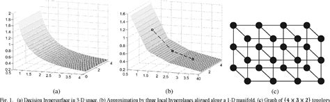 Figure 1 From Decision Manifolds—a Supervised Learning Algorithm Based On Self Organization