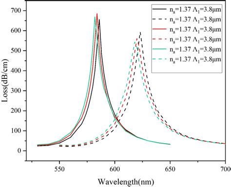 The relationship between different Λ and loss Download Scientific Diagram