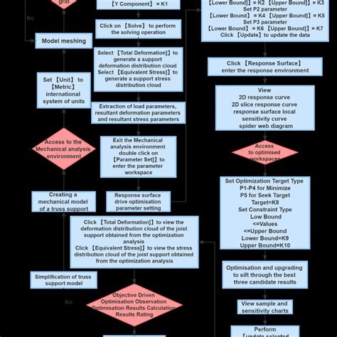 Flow Chart Of Finite Element Analysis Download Scientific Diagram