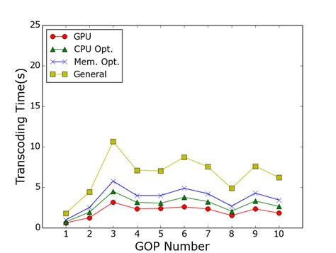 4 Transcoding Time In Seconds Of Video Streams On Different Cloud