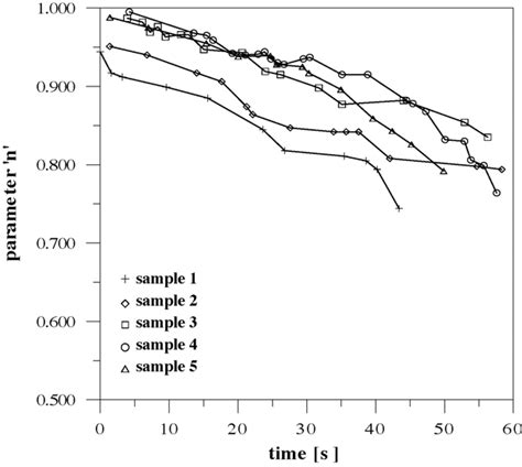 N Parameter Of The CPE Element Modelling Coating Capacitance Vs Time Download Scientific