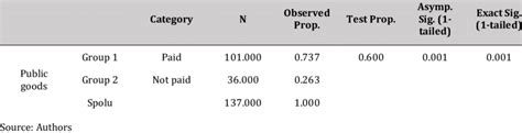 The Main Hypothesis Binomial Test Download Scientific Diagram